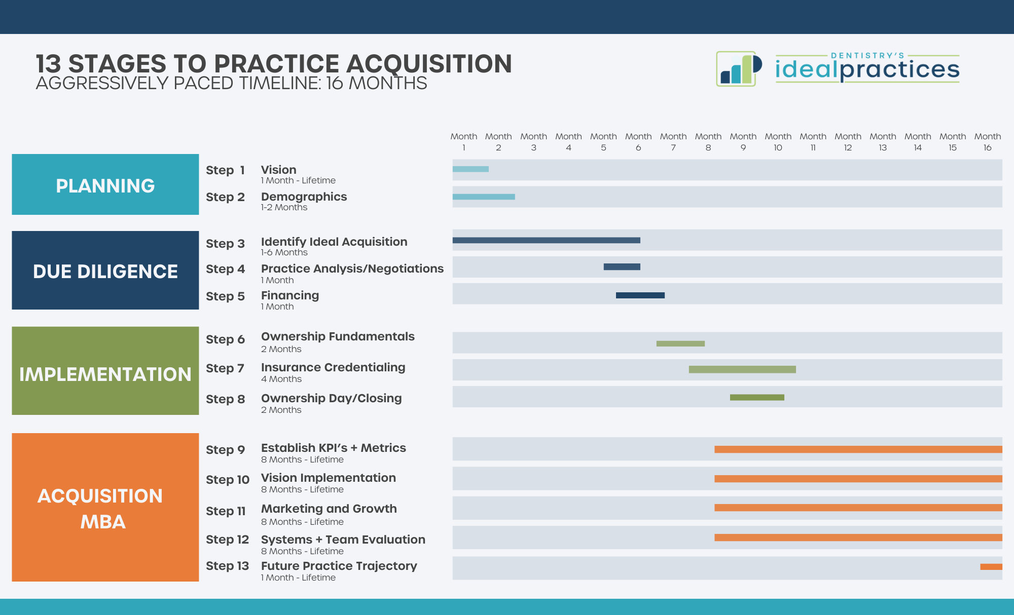Dental Practice Acquisition Consulting | Ideal Practices